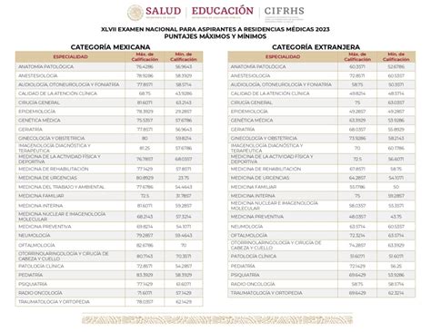 ENARM 2023 Puntajes máximos y mínimos por especialidad