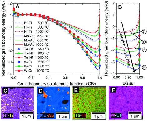 A Normalized Grain Boundary Energy Calculations As A Function Of Download Scientific Diagram
