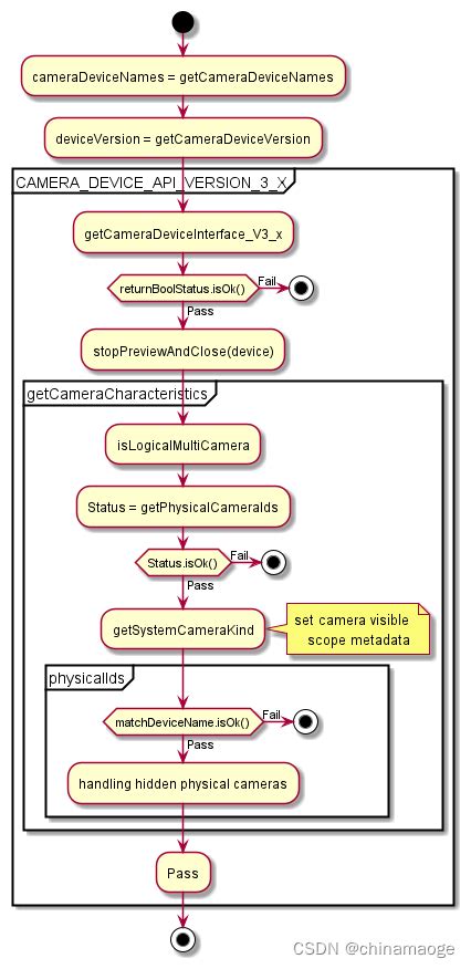 Android 13 Vts Hidl Interface 解析cameravts 测试 Csdn博客