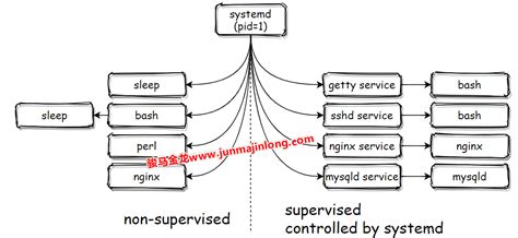 systemd时代的服务管理 Systemd系列文章