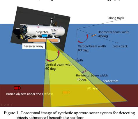 Figure 1 From Sub Bottom Synthetic Aperture Imaging Sonar System Using An Auv And An Autonomous