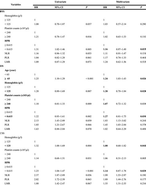 Univariate And Multivariate Analyses For Pfs Os And Css According To Download Table