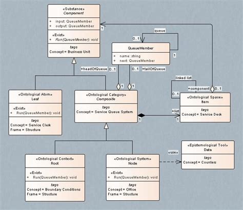 Ontology For The Simulation Model Download Scientific Diagram