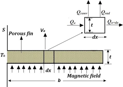 The Geometry Of The Straight Porous Fin Color Figure Can Be Viewed At