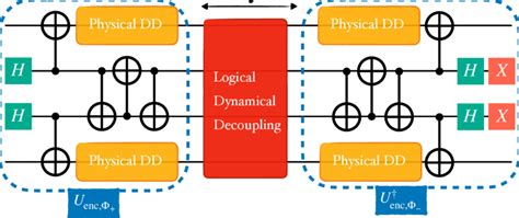 Circuit Schematic For Encoding Φ And Unencoding Φ− With Physical Download Scientific Diagram