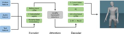 figure 1 from co speech gesture generation via audio and text feature