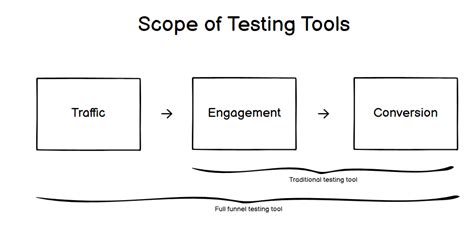 If Youre Not Doing Full Funnel Testing Youre Not Doing Your Job