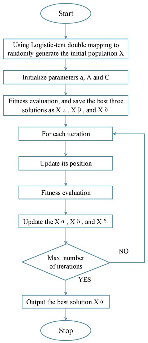 Optimal Pattern Synthesis Of Linear Array Antennas Using The Nonlinear Chaotic Grey Wolf Algorithm