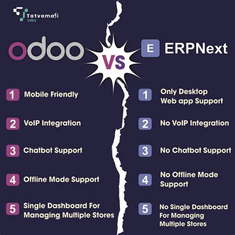 Odoo Erpcomparison Businessautomation Digitaltransformatio
