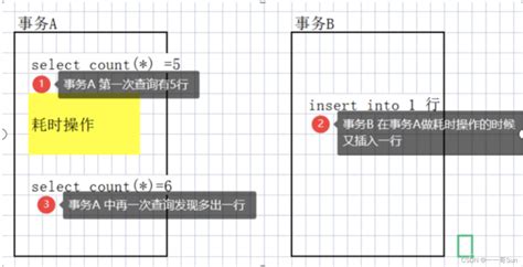 带你搞懂mysql隔离级别，两个事务同时操作同一行数据会怎样？当不同用户同时操作同一条数据时同时提交后都成功了导致数据库数据重复 Csdn博客