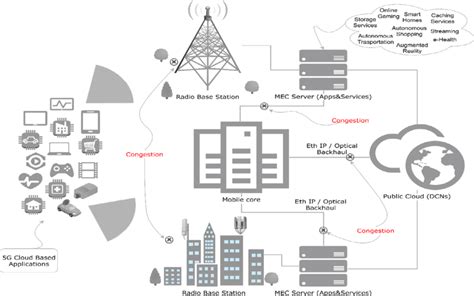 Mec Implementation Within The Cellular Network Infrastructure And The Download Scientific