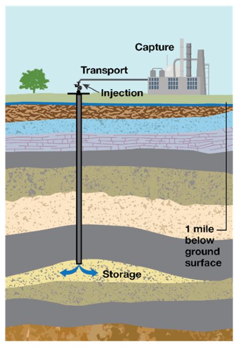 Carbon Dioxide Injection Wells Require Deliberate And Protective