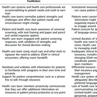 Decision Tree For SDoH Clinical Screening And Referral SDoH Social