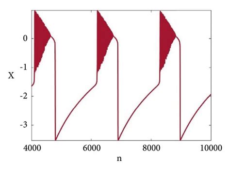 Synchronization Firing Pattern Of Rulkov Maps With Electrical Autapse