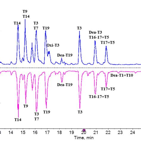 Peptide Maps Of Sample 1E And 4E Download Scientific Diagram