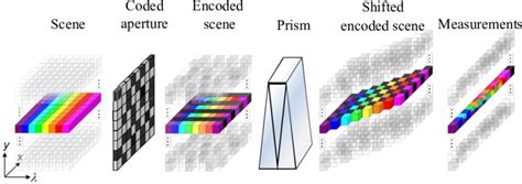 Physical Sensing Phenomena In Cassi Which Is The Csi Prototype Used To Download Scientific