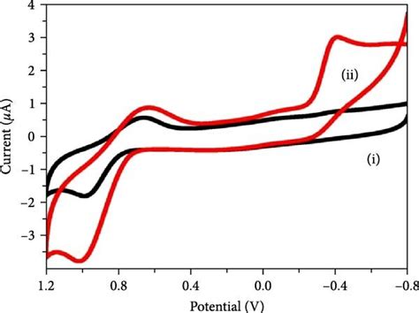 Cvs Were Recorded In 01 M Pbs In The Absence Curve I And Presence Of
