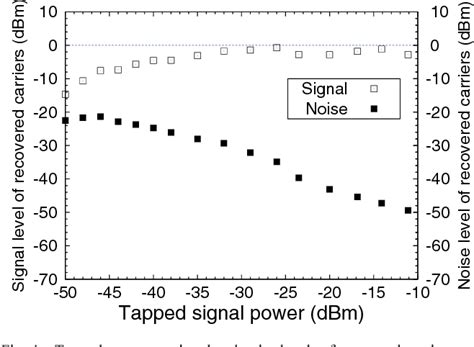 Figure 4 From Ppln Based Low Noise In Line Phase Sensitive Amplifier With Highly Sensitive