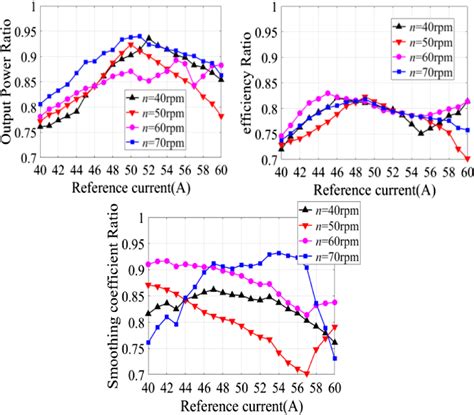 Multi Objective Optimization Experiment Ratio Download Scientific Diagram