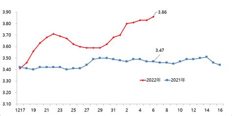 菜价迎来连续上涨，尤其是这些鲜嫩蔬菜价格影响生产的