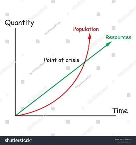Malthus Population Theory
