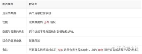 常用图表的用法 分布类 知乎
