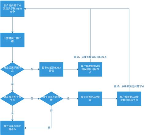 Redis集群原理 Csdn博客