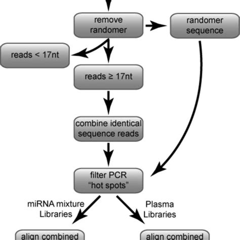 Computational Pipeline For Analysis Of Deep Sequencing Libraries See