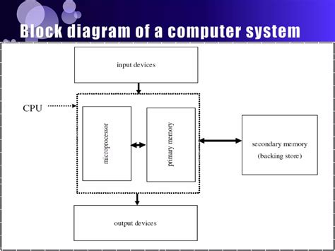 The Components Of An Information System Ppt
