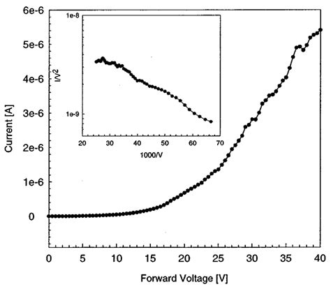 I V Performance Characteristics Of A Transferred Polysilicon Diode