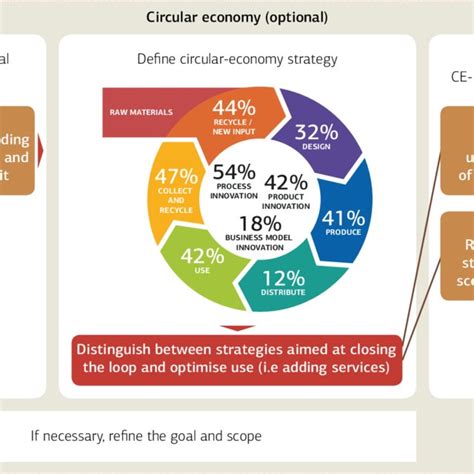 1 Overview Of The Goal And Scope Definition Phase Download Scientific Diagram