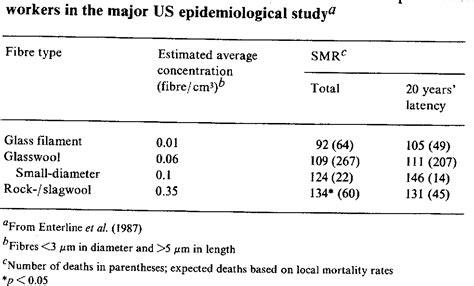 Table 39 From Man Made Mineral Fibres Semantic Scholar