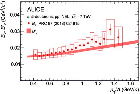 Coalescence Parameter B 2 Of Anti Deuterons As A Function Of The Download Scientific Diagram