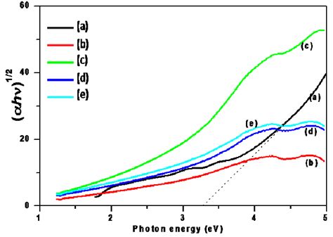 Tauc Plot Of Prepared Samples With Different Ni Content Annealed At Download Scientific Diagram