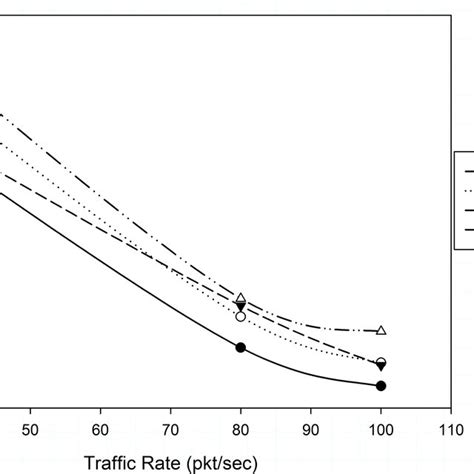 Packet Delivery Ratio With Different Traffic Rate Download