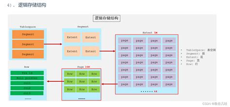 Mysql存储引擎学习 Csdn博客 Mysql存储引擎学习 Csdn博客