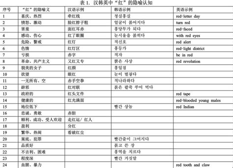 汉韩英颜色词红的隐喻认知比较 参考网