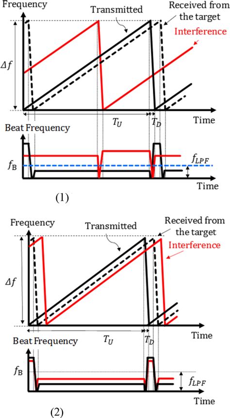 Wideband And Narrowband Interference In Fast Chirp Fmcw Radar A