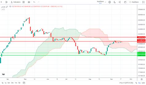 پیش‌ بینی بورس فردا ۲۸ شهریور ۱۴۰۲ فردا سه شنبه بازار قرمزپوش خواهد بود؟