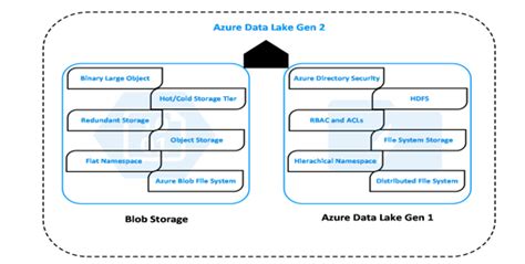 Uploaddownload Your Azure Storage Files By Using Azure Data Lake