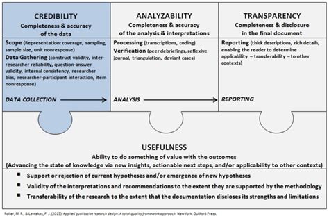 Credible Qualitative Research The Total Quality Framework Credibility