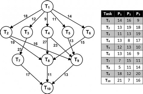 An Example Of A Dag With 10 Tasks And Corresponding Matrix Showing Download Scientific Diagram