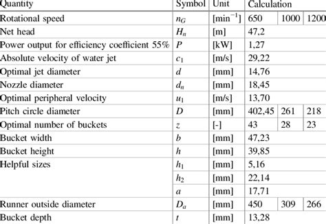 Results Of The Pelton Turbine Calculation For Different Rotational