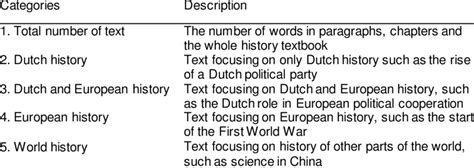 categories of the coding schema download table