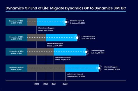 Microsoft Great Plains End Of Life It S Time To Upgrade
