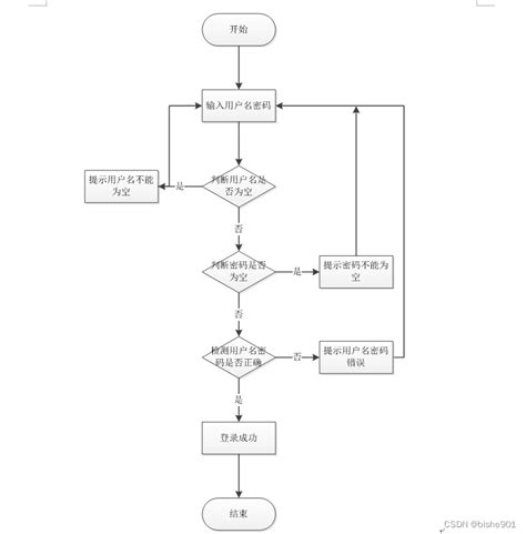 计算机毕业设计ssmjava宠物领养饲养交流管理平台【附源码数据库】宠物交流项目功能流程图 Csdn博客