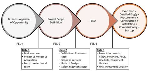 feed engineering front end engineering design front end engineering