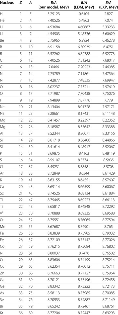 Nuclear Binding Energy Per Nucleon Download Table