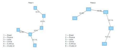 Results Of R Vine Copulas Dependency Showing Trees 1 And 2 With Nodes Download Scientific