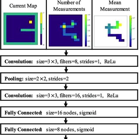 Architecture Of The Cnn Each Box Separated By An Arrow Represents An Download Scientific